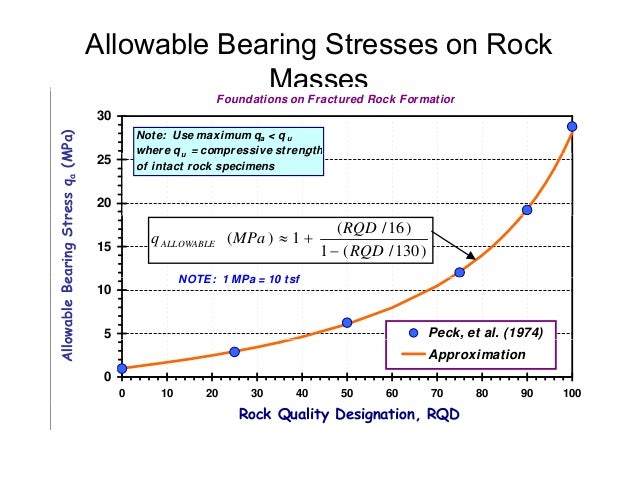 Bearing capacity of rock