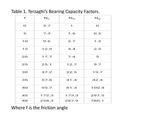 BEARING CAPACITY OF SOIL.pptx