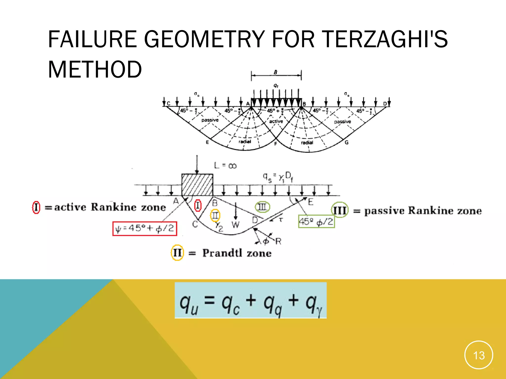 Bearing capacity of soil final | PPT