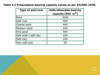 Bearing capacity of soil final | PPT