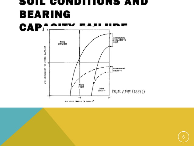 Bearing capacity of soil final | PPT
