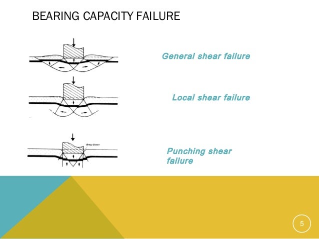 Bearing capacity of soil final
