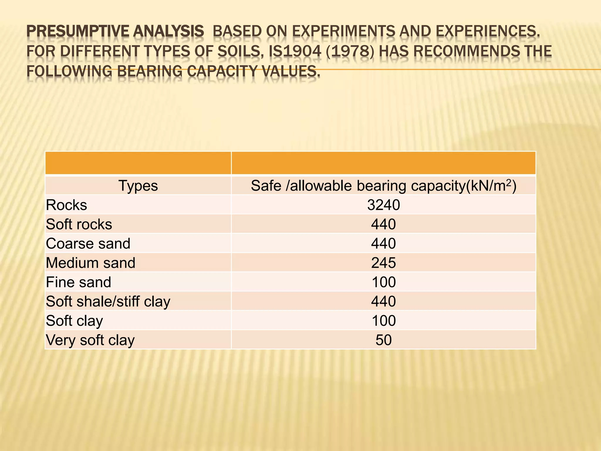 Bearing capacity theory is code ,vesic ,hansen, meyerhof, skemptons ...
