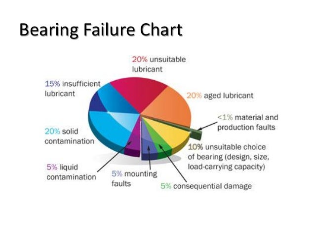 Bearing failure and its Causes and Countermeasures