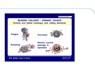 BEARING FAILURES AND THEIR CAUSES scbd.ppt
