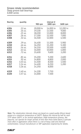 Bearing handbook for electric motor skf | PDF