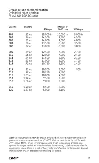Bearing handbook for electric motor skf | PDF
