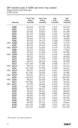 Bearing handbook for electric motor skf | PDF