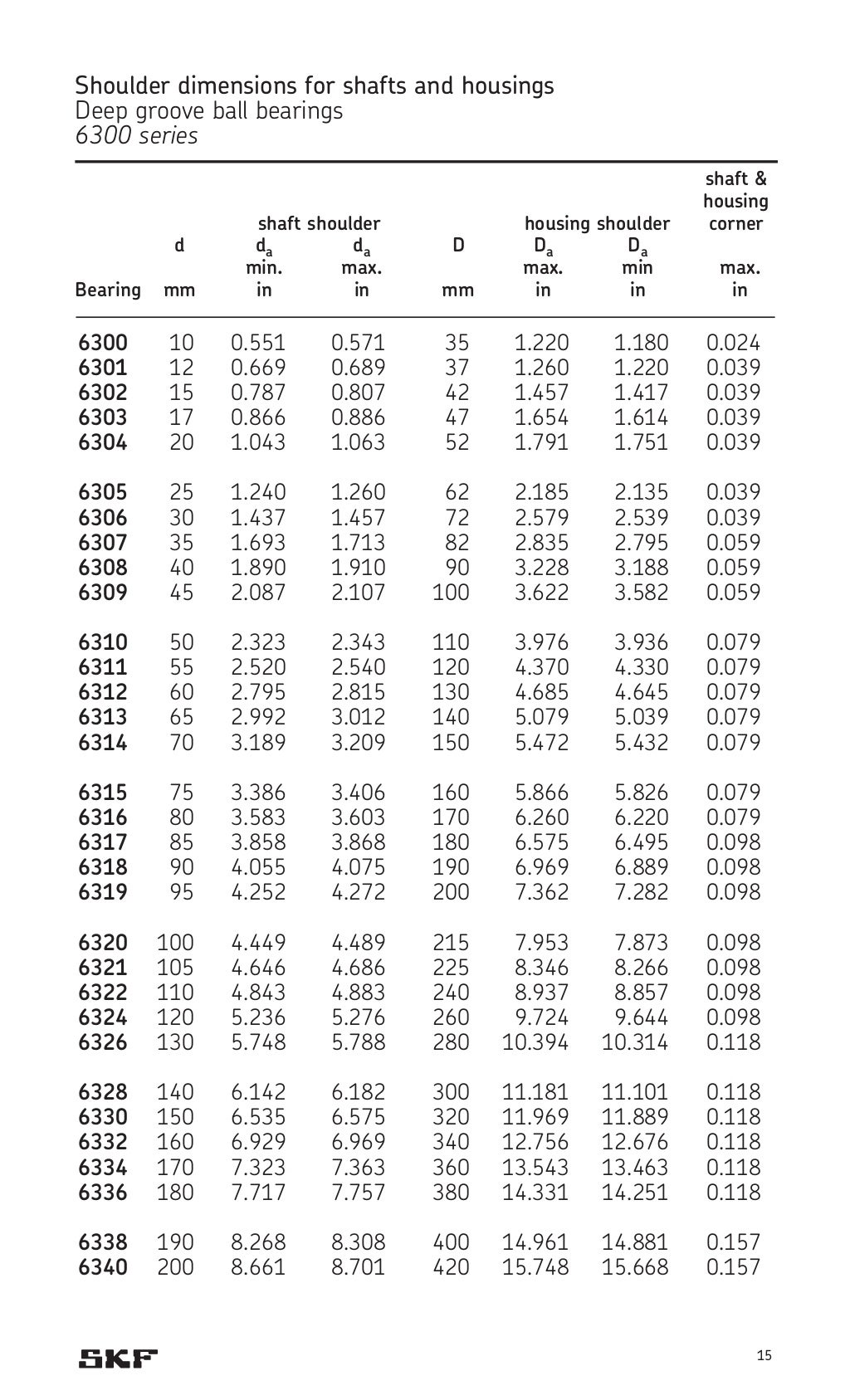 Bearing handbook for electric motor skf