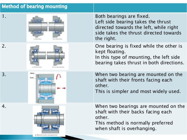 Meathods Of Bearing mountings