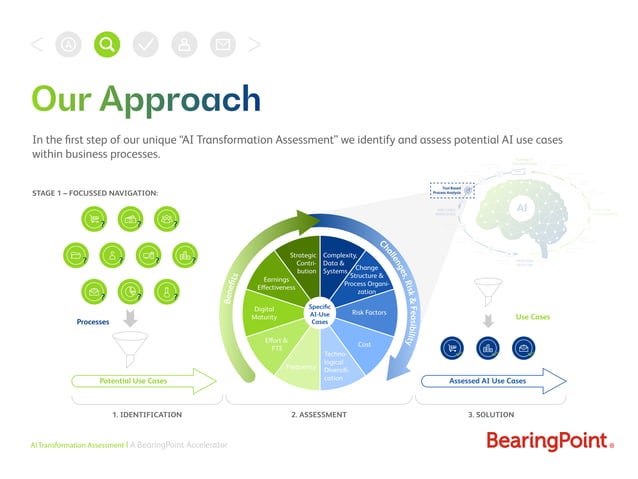 Transformation Model for leveraging ARTIFICIAL INTELLIGENCE | PPT