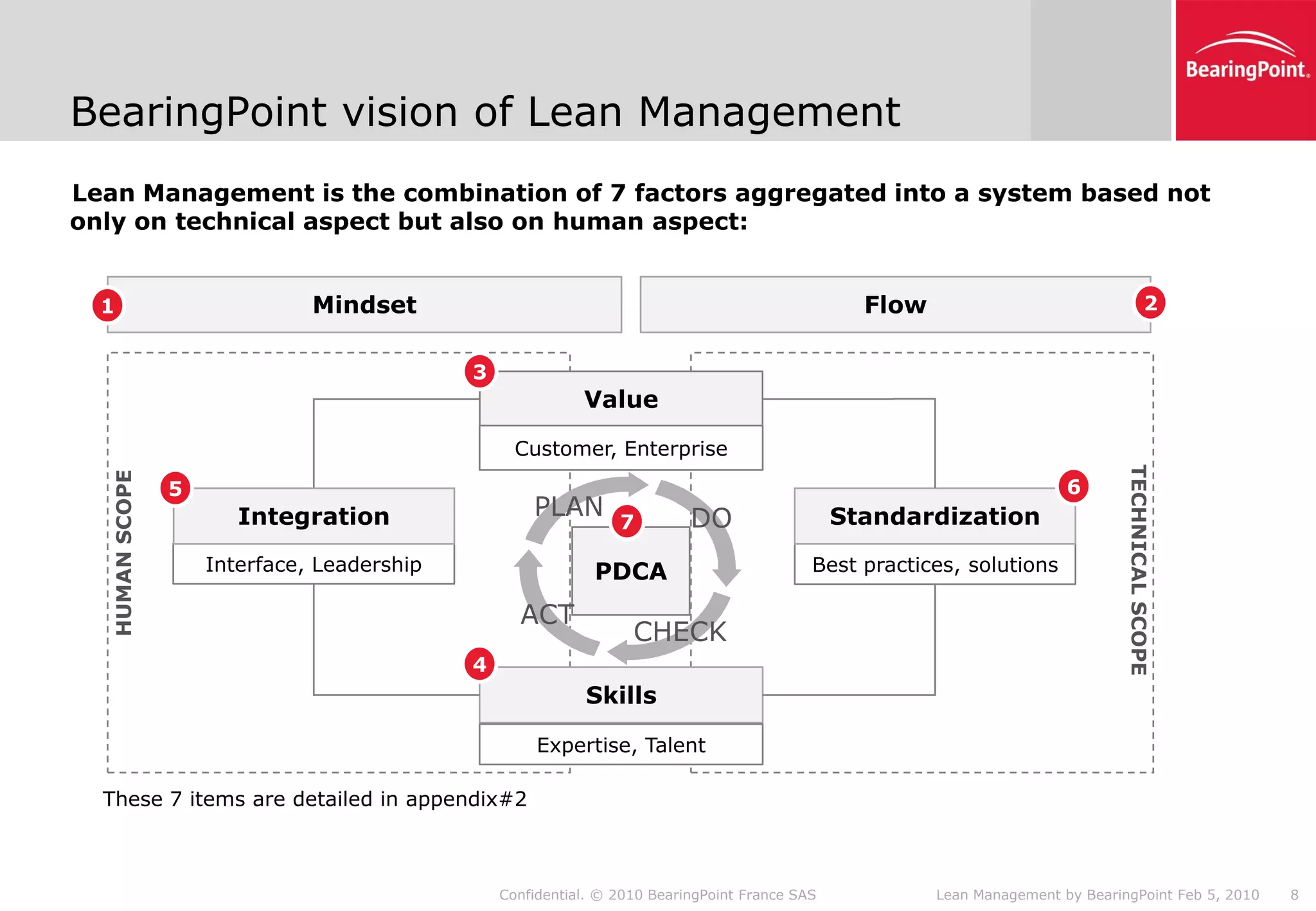 Lean Management by Bearing Point | PDF