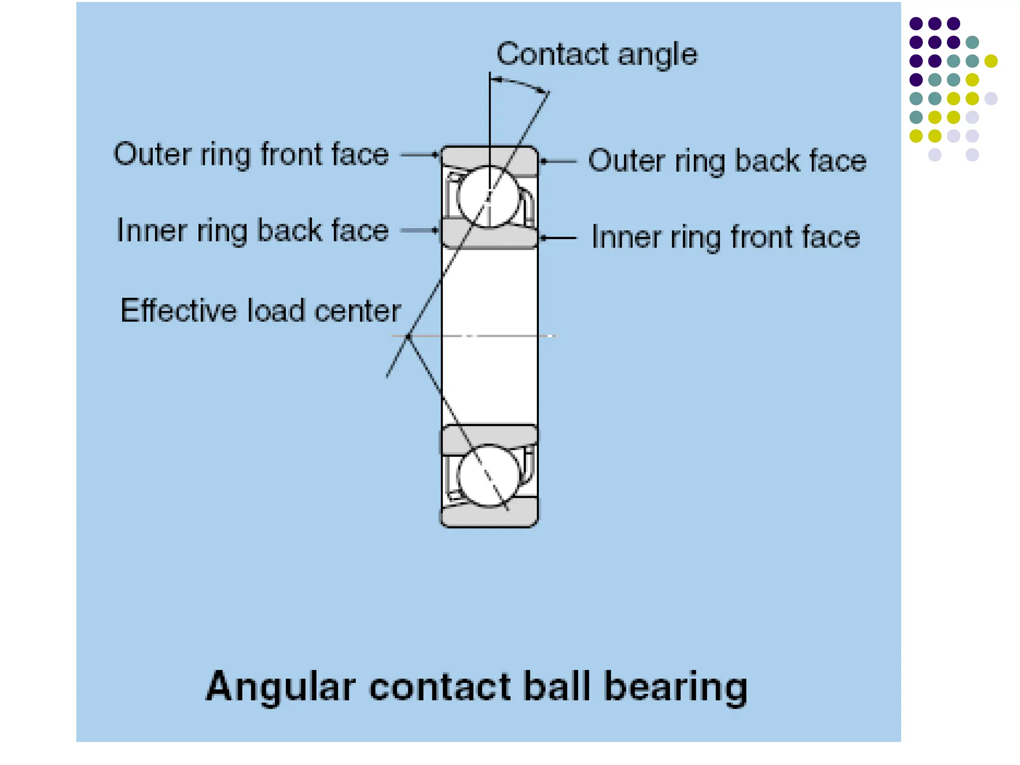 Bearing types, uses & applications PPt.pdf
