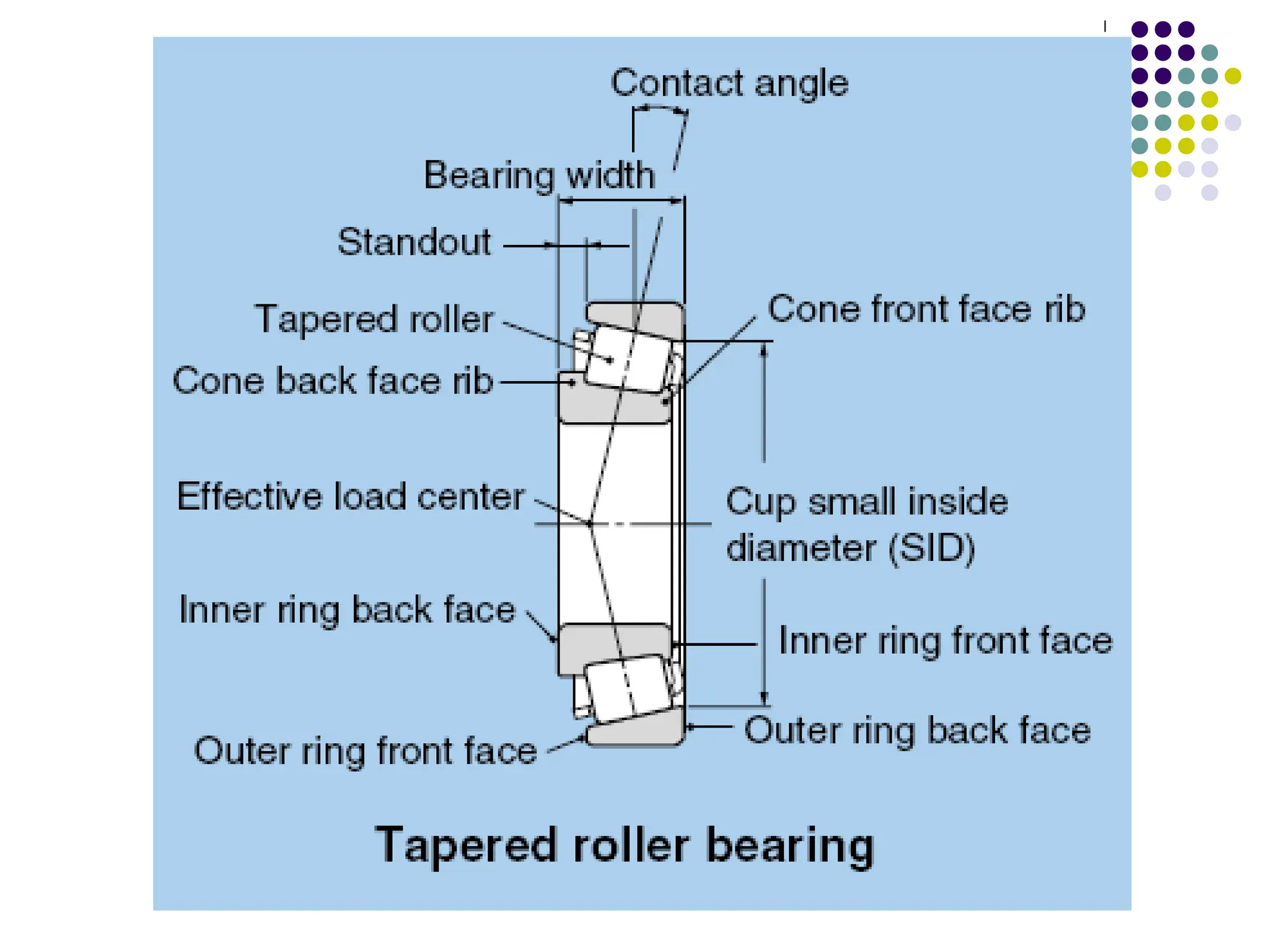 Bearing types, uses & applications PPt.pdf