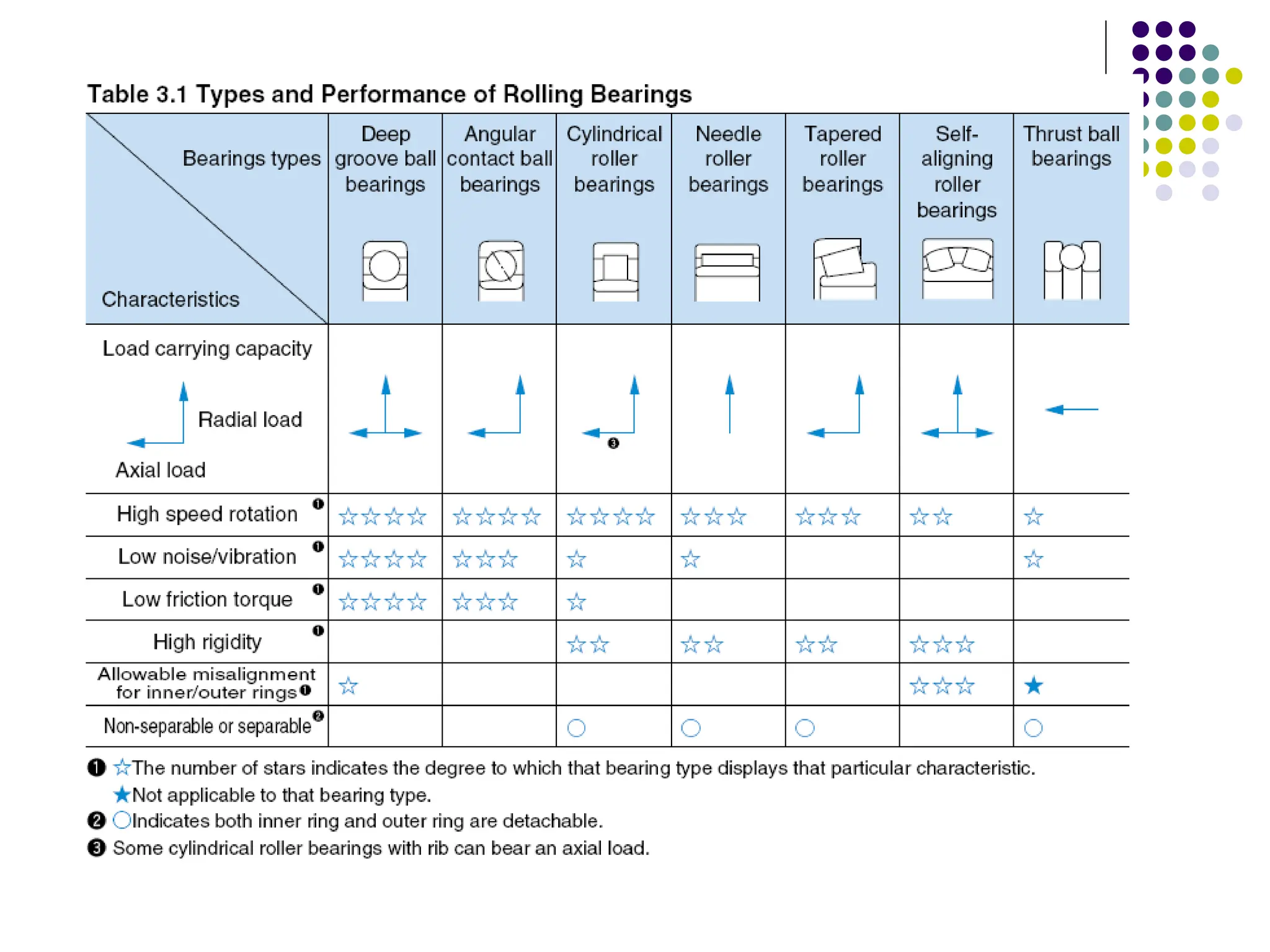 Bearing types, uses & applications PPt.pdf