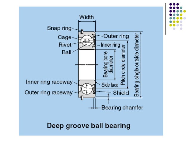 Bearing types, uses & applications PPt.pdf | Physics | Science