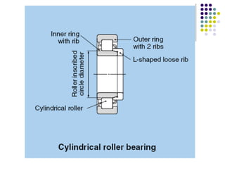 Bearing types, uses & applications PPt.pdf
