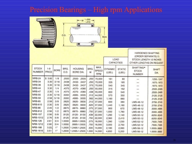 Bearings classification by Er.A.Yokesh