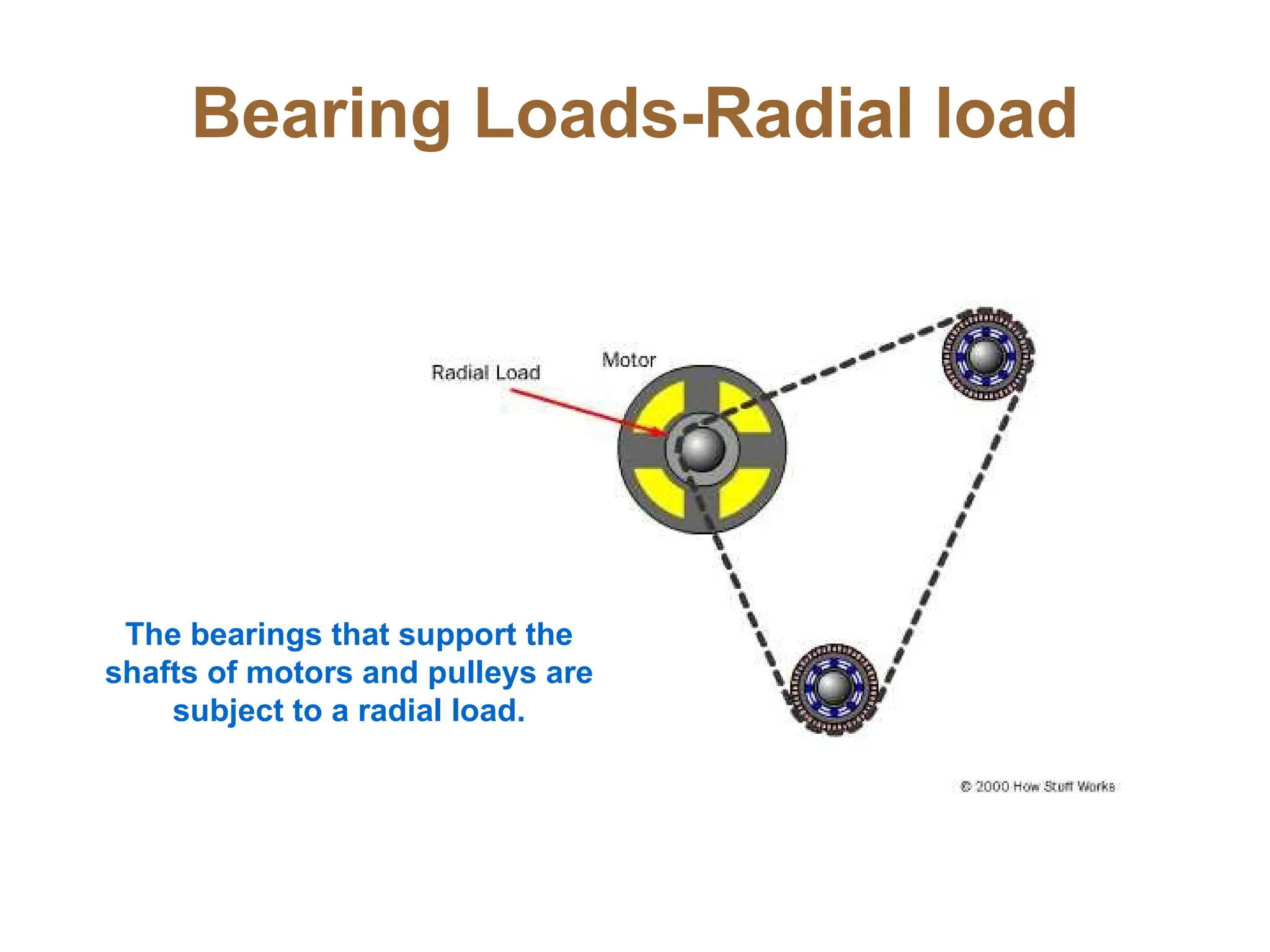 The Fundamentals of Bearing (Types, Loads, Classification) | PPT