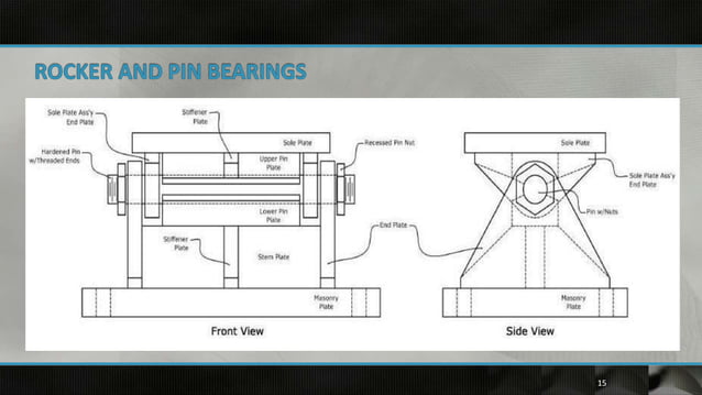 Bearings in bridges | PPTX | Civil Engineering Industry | Industries