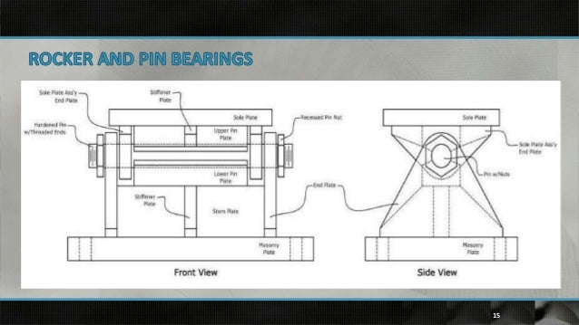 Bearings in bridges