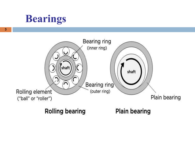 BEARINGS LECTURE for fresh graduates.ppt | Physics | Science
