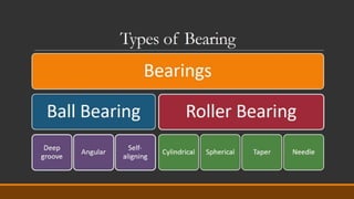 Overview of Bearings | PPT