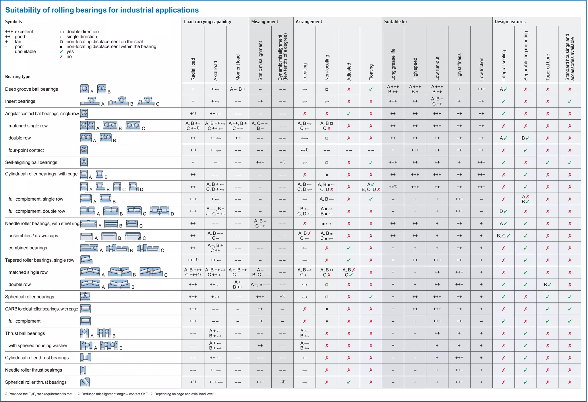 Bearings type and selection | PDF