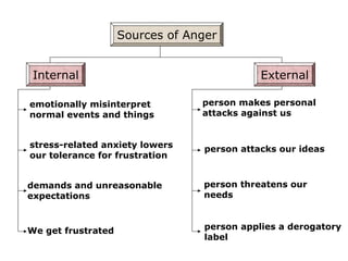 Beat Anger | PPT