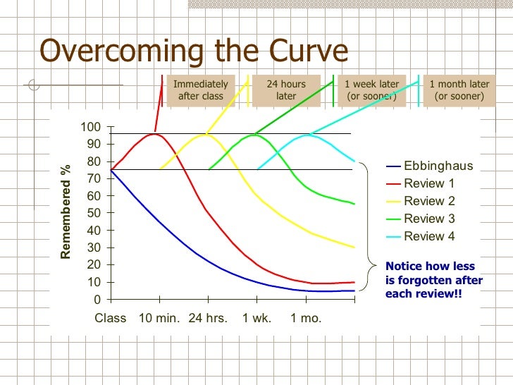 Beat the Forgetting Curve