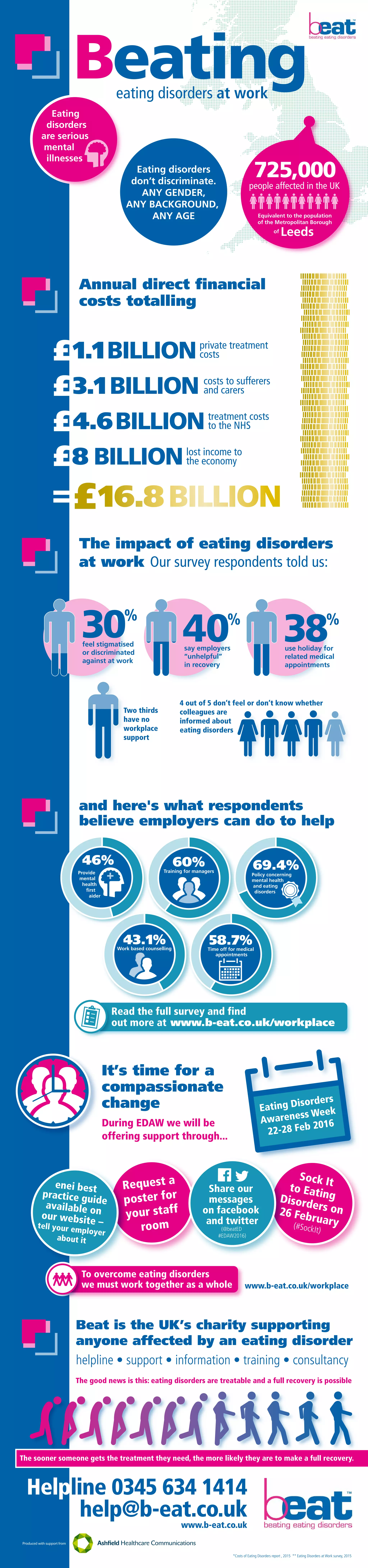 Beat - Eating Disorder Awareness Infographic | PDF