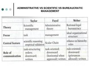 Beauractric managment and Comparison of Administrative vs scientific vs ...