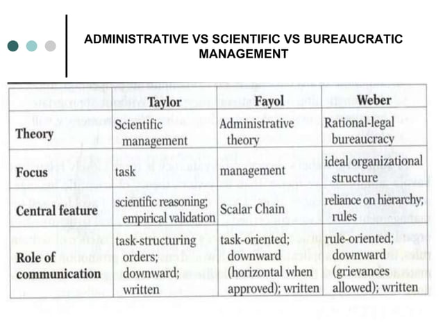 Beauractric managment and Comparison of Administrative vs scientific vs ...