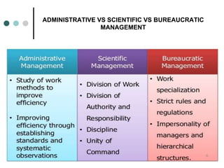 Beauractric managment and Comparison of Administrative vs scientific vs bureaucratic management ...