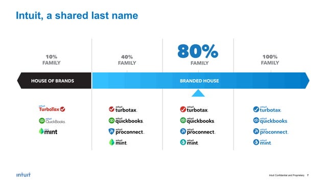 Beautiful Seams: The Intuit Design System | PPT