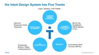 Beautiful Seams: The Intuit Design System | PPT