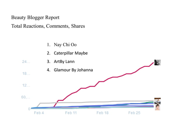 February Beauty Blogger Report | PPT