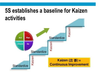 5S Management System | PPTX