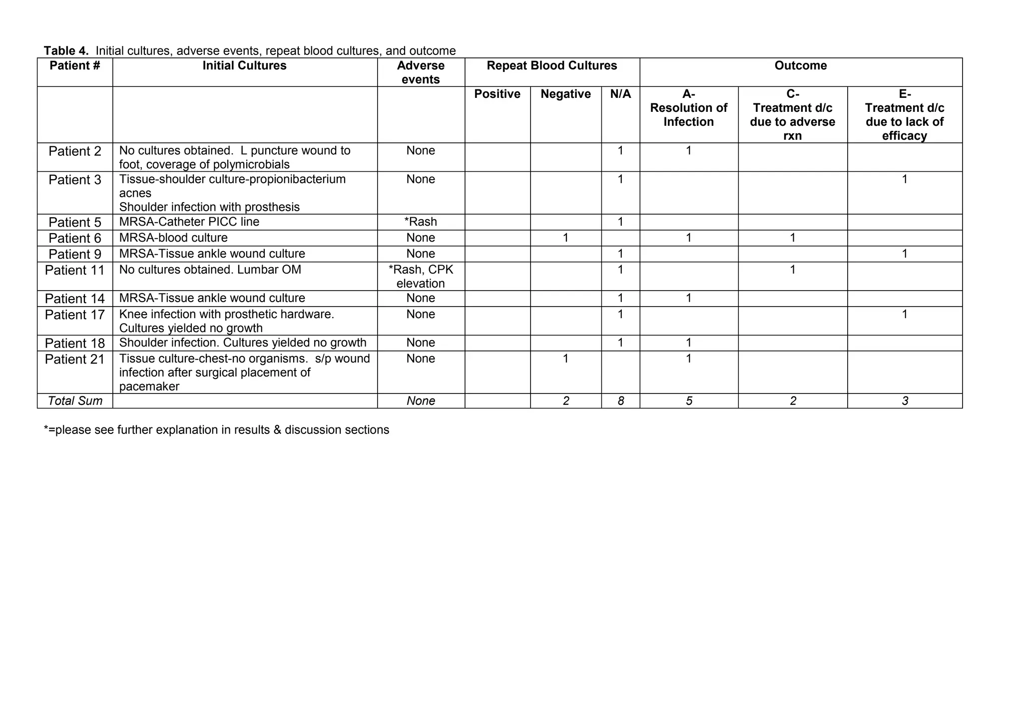 Daptomycin MUE Jun to Oct 2014 | PDF
