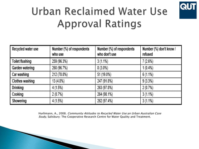 Water Reuse: Benefits and Challenges | PPTX