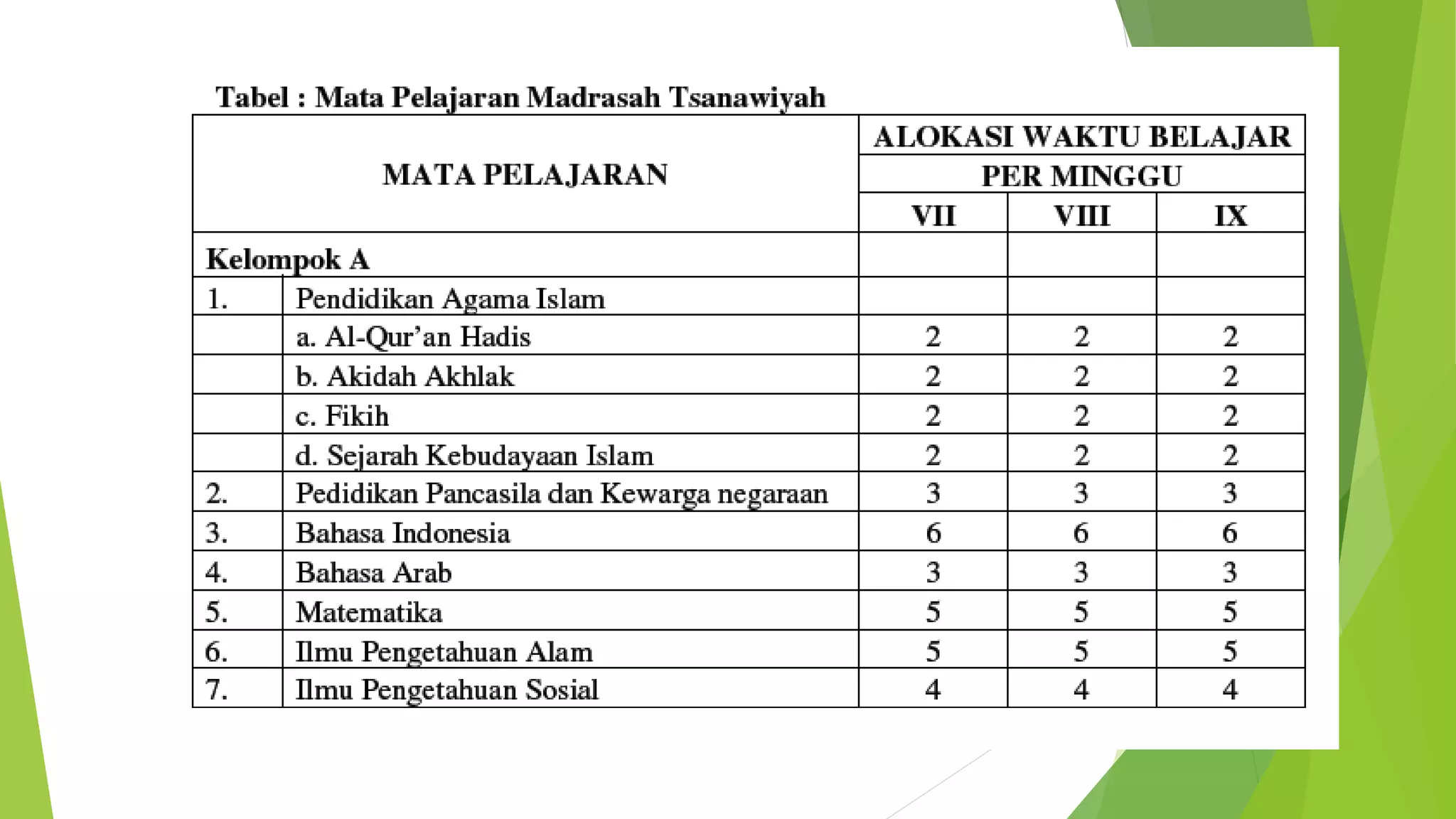 Beban belajar dan struktur kurikulum madrasah (mi, m ts, ma) | PPT