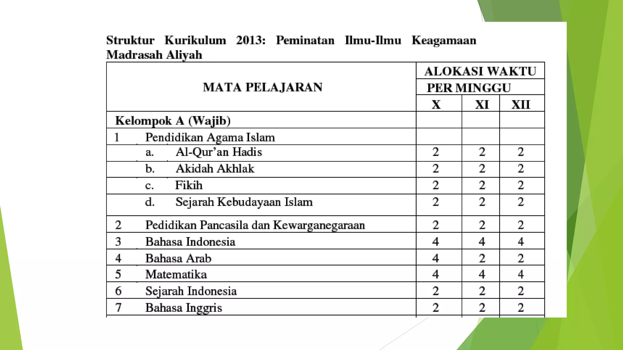 Beban belajar dan struktur kurikulum madrasah (mi, m ts, ma) | PPT