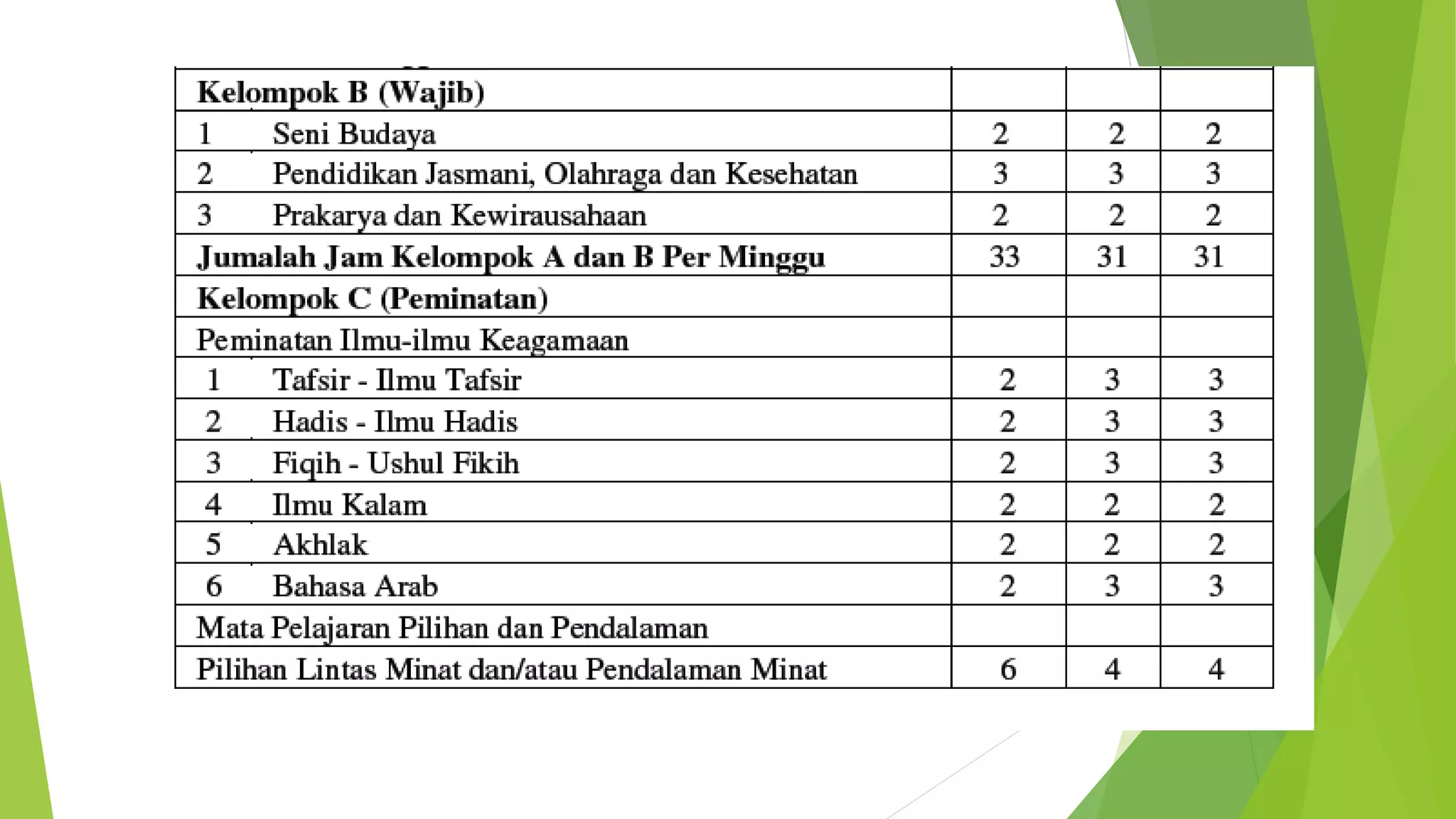 Beban belajar dan struktur kurikulum madrasah (mi, m ts, ma) | PPT