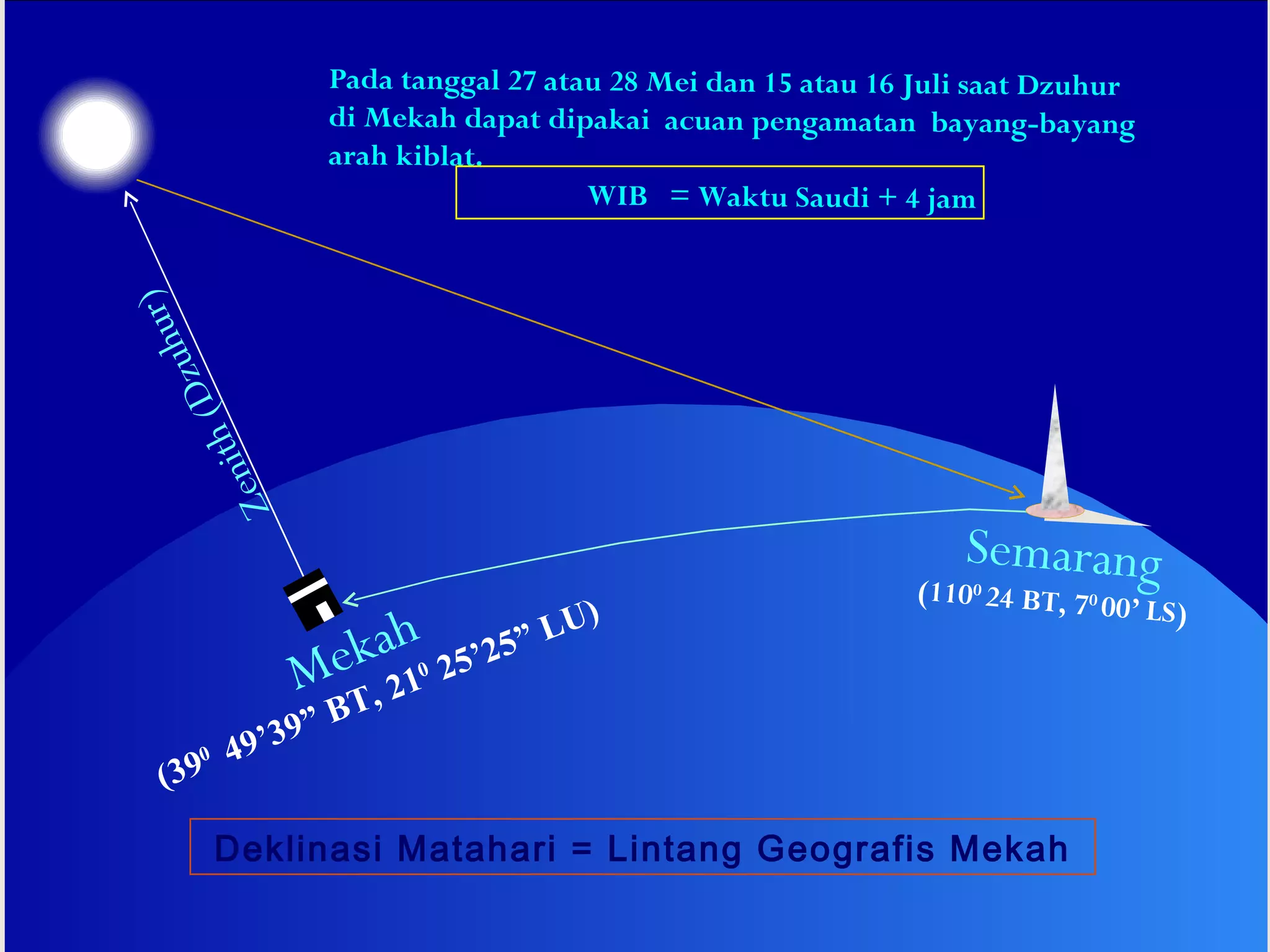 Beberapa metode pengukuran arah kiblat dan plus minusnya | PPT