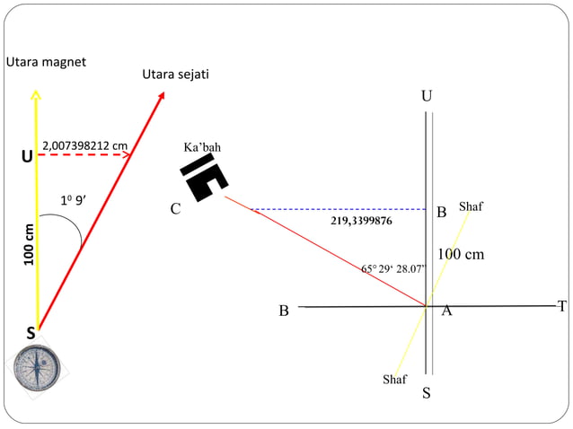 Beberapa metode pengukuran arah kiblat dan plus minusnya | PPT