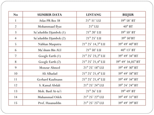 Beberapa metode pengukuran arah kiblat dan plus minusnya | PPT