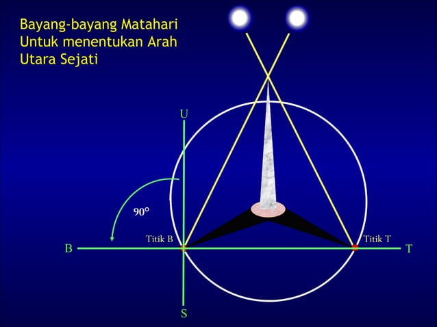Beberapa metode pengukuran arah kiblat dan plus minusnya | PPT