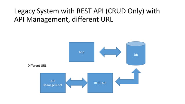 Beberapa Strategi Implementasi Open Api Untuk Legacy System Existing App Ppt