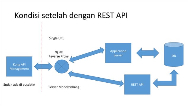 Beberapa Strategi Implementasi Open Api Untuk Legacy System Existing App Ppt