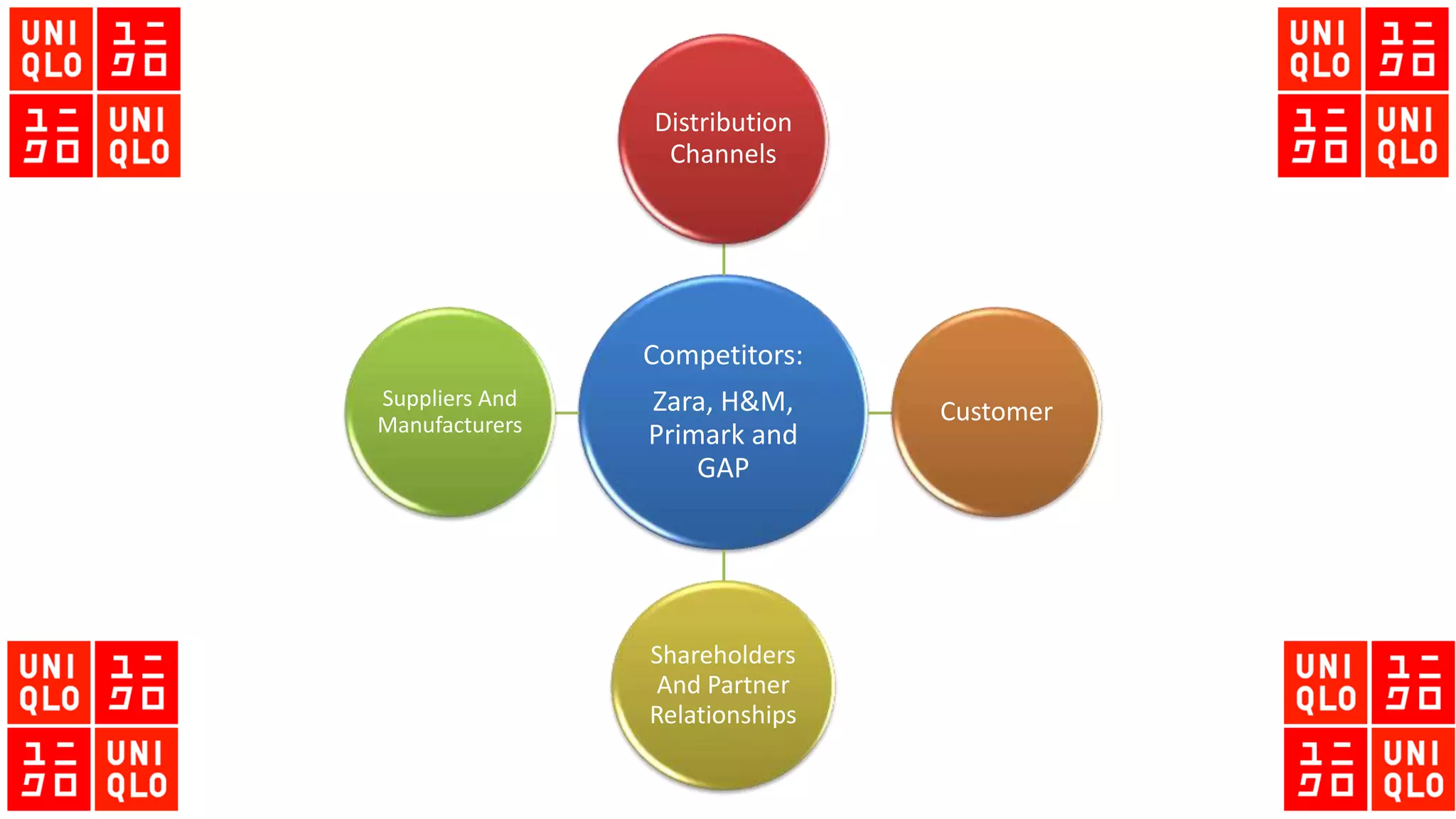 Uniqlo from Marketing concept | PPTX | Apparel Industry | Industries